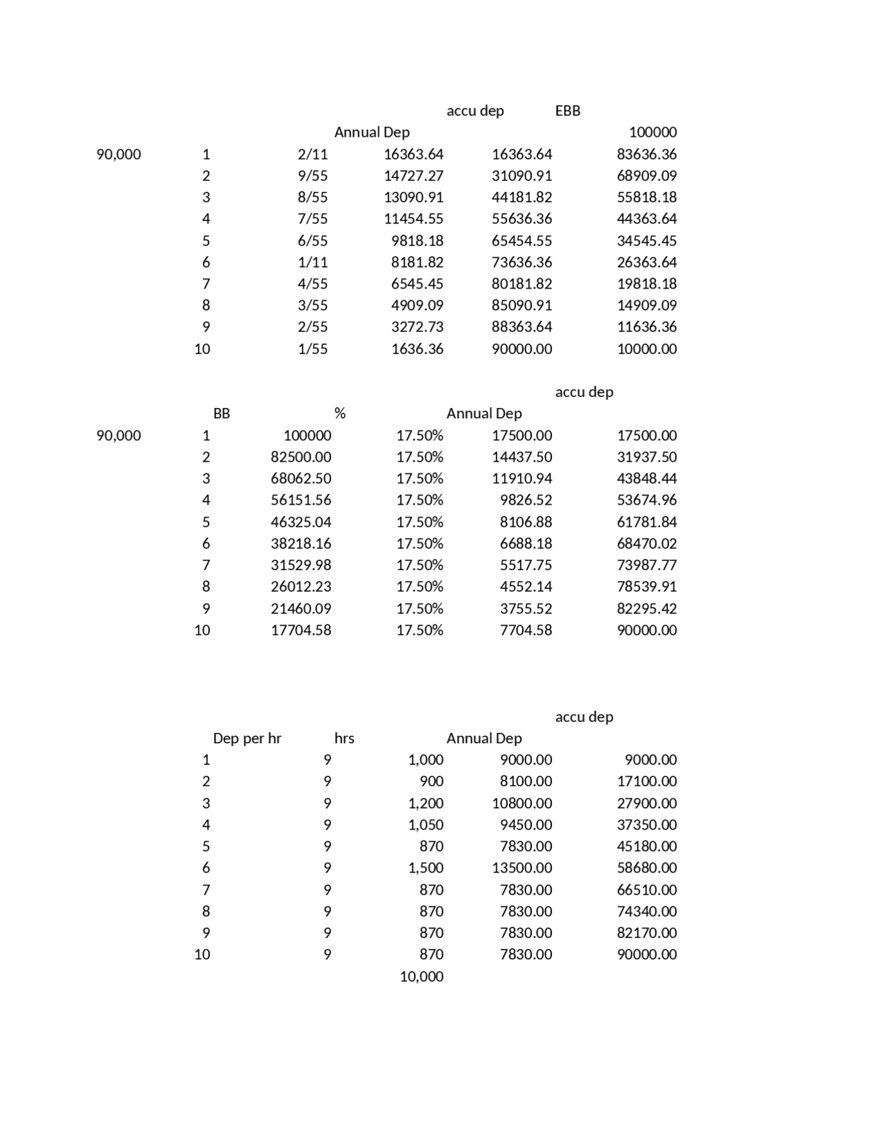 Depreciation Table Solution | Cheat Sheet Financial Accounting | Docsity
