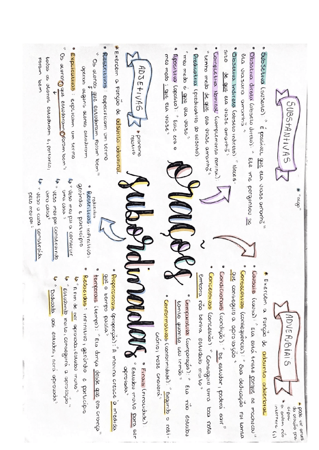 Mapa mental gramática orações subrodinadas | Esquemas Português ...