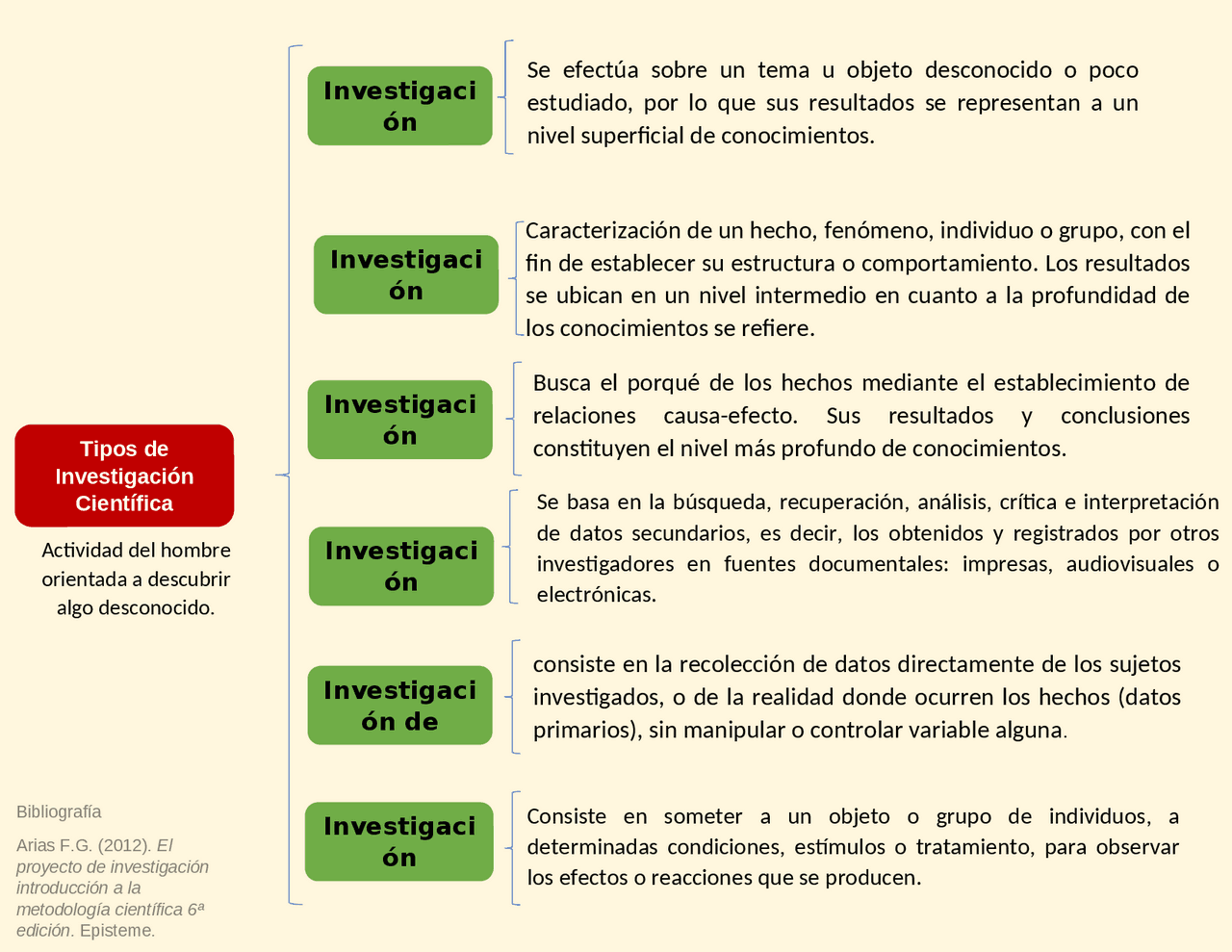Tipos de Investigación Científica | Esquemas y mapas conceptuales de Metodología de ...