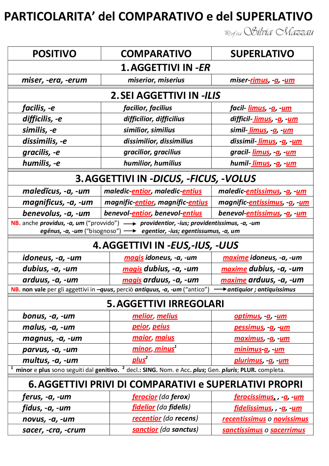 Appunti sul comparativo in latino | Schemi e mappe concettuali di ...