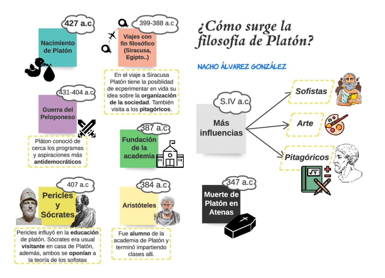 PORQUE SURGE LA FILOSOFIA DE PLATON | Esquemas y mapas conceptuales de Historia de la Filosofía ...