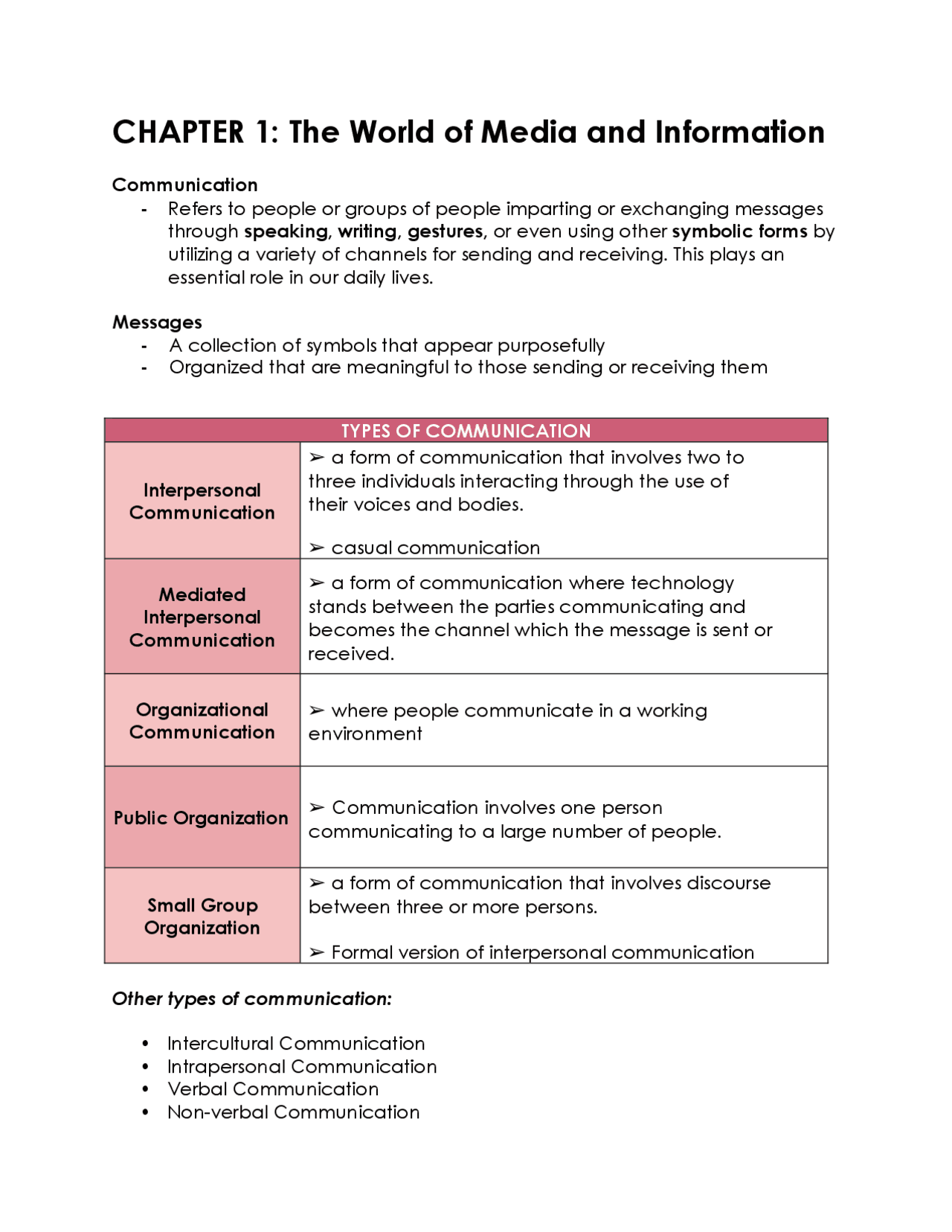 Types and Elements of Communication | Study notes English | Docsity