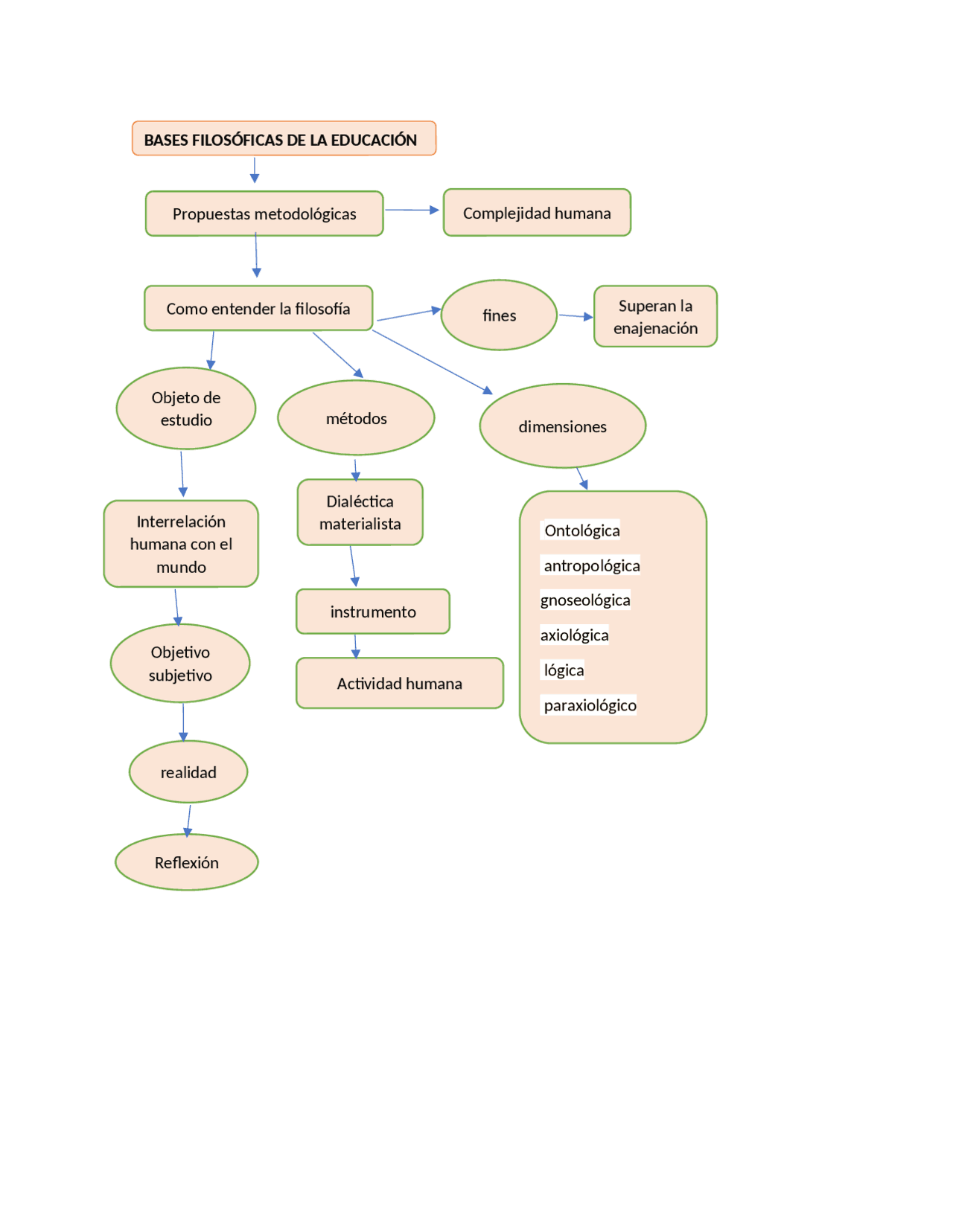 Bases filosóficas de educación inicial | Esquemas y mapas conceptuales ...
