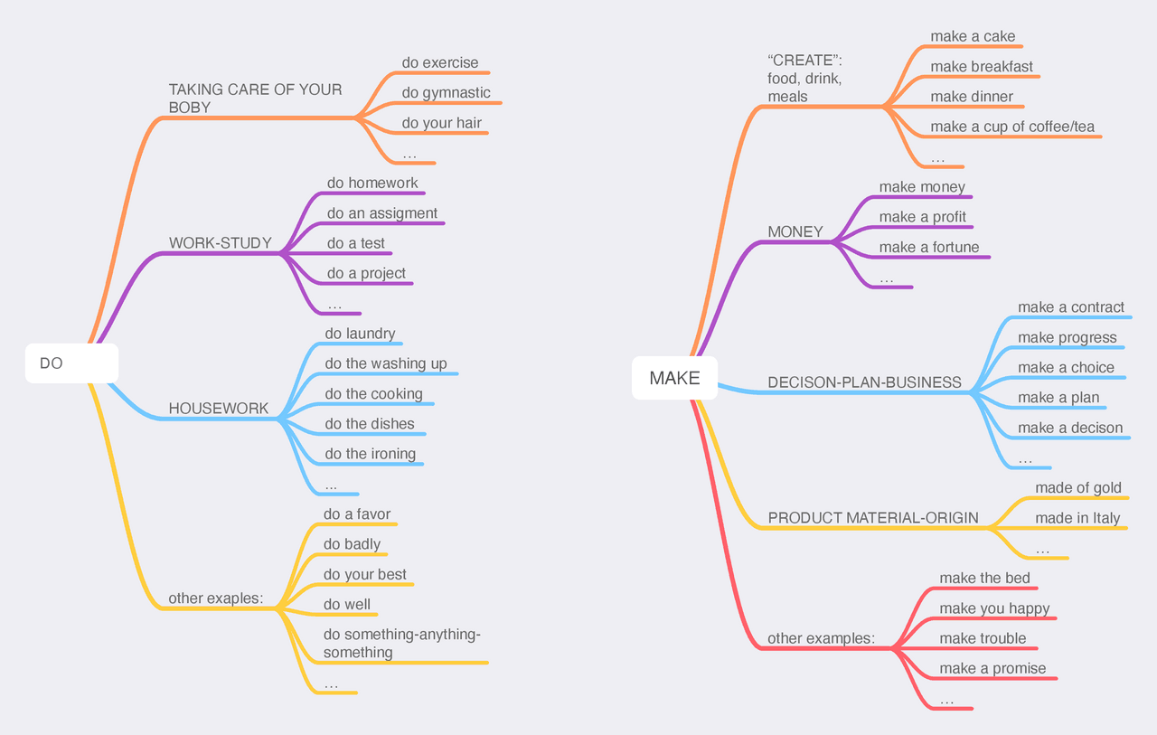 Differences between MAKE and DO | Schemi e mappe concettuali di Inglese | Docsity