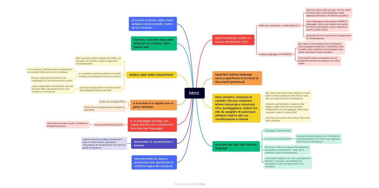 Html Schema Sul Linguaggio Schemi E Mappe Concettuali Di Fondamenti