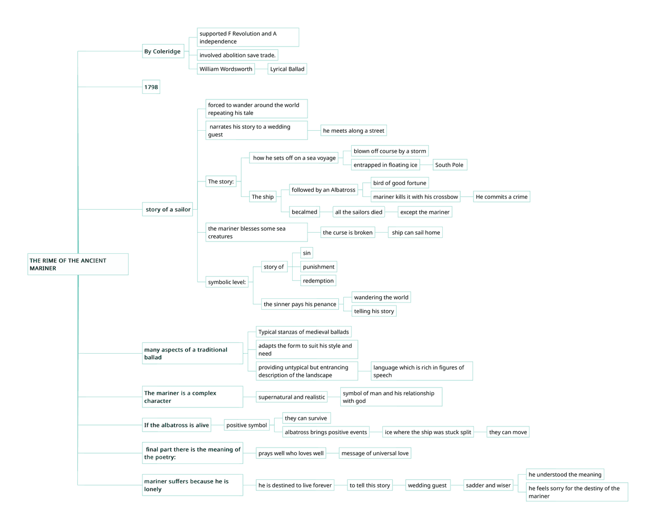 The Rime Of The Ancient Mariner Schemi E Mappe Concettuali Di Inglese