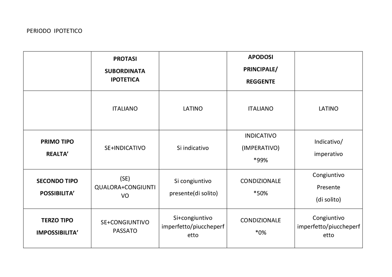 Periodo Ipotetico Latinoitaliano Schemi E Mappe Concettuali Di