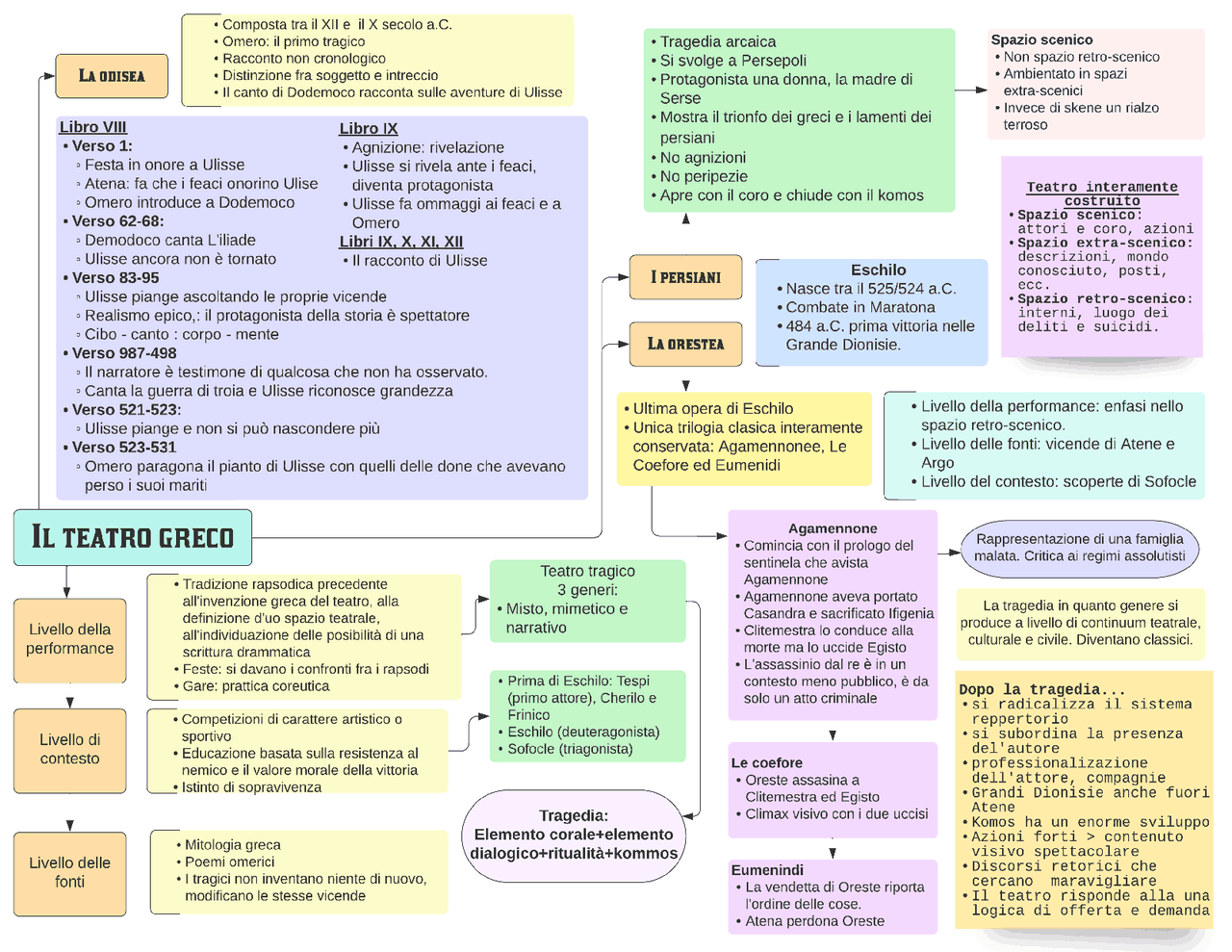 Schema sul teatro greco | Schemi e mappe concettuali di Drammaturgia ...