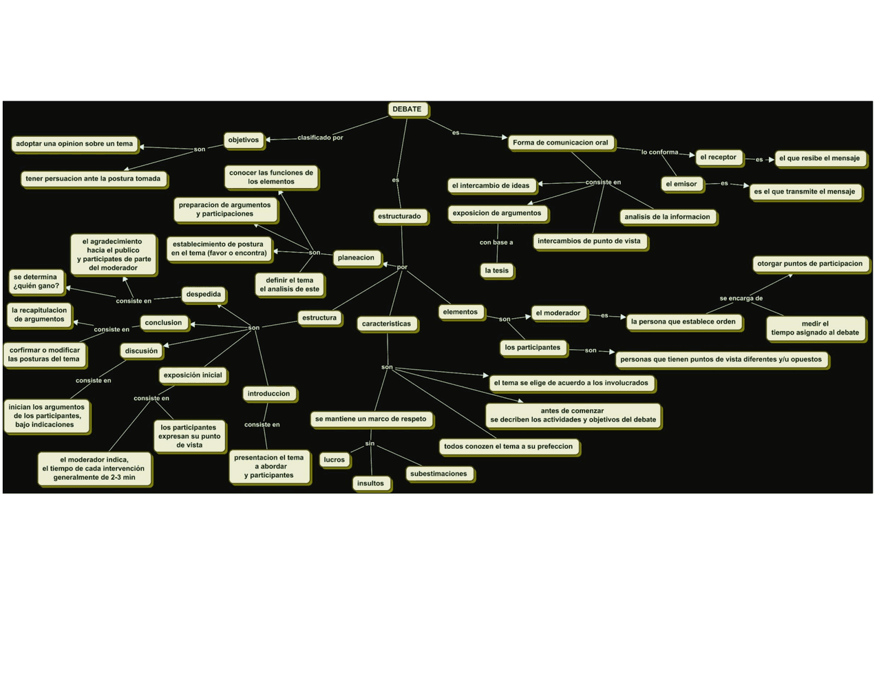 El debate y sus características | Esquemas y mapas conceptuales de ...