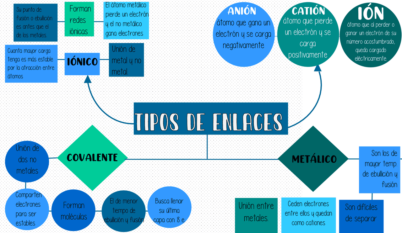 Tipos de Enlaces Químicos | Esquemas y mapas conceptuales de Química | Docsity