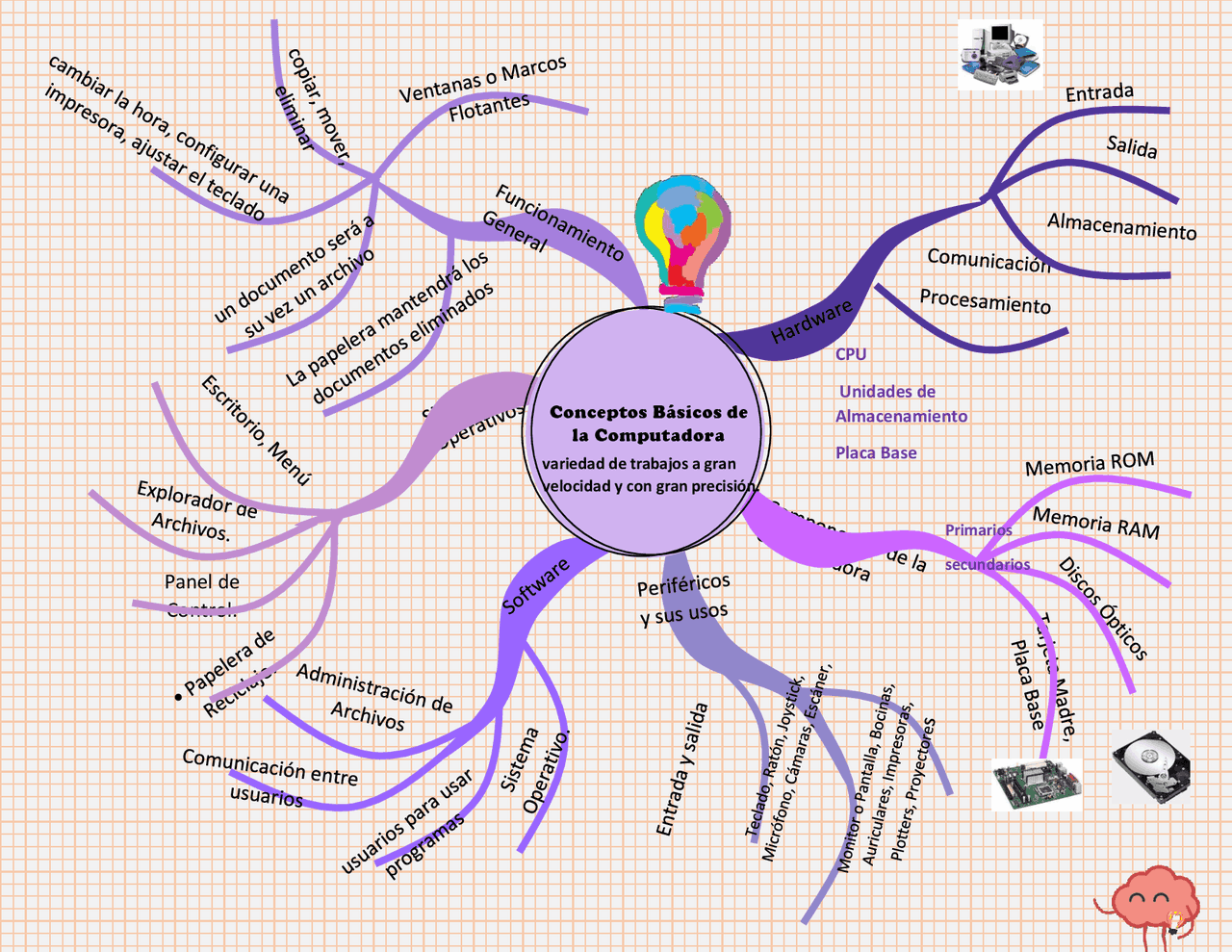 Es un mapa mental del software | Esquemas y mapas conceptuales de ...