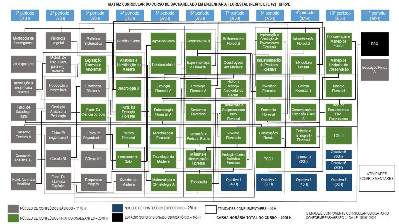 Matriz Curricular Do Curso De Engenharia Florestal Ufrpe Manuais