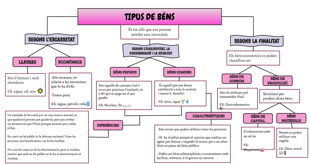 Tipos de bienes, explicados | Esquemas y mapas conceptuales de Economía | Docsity