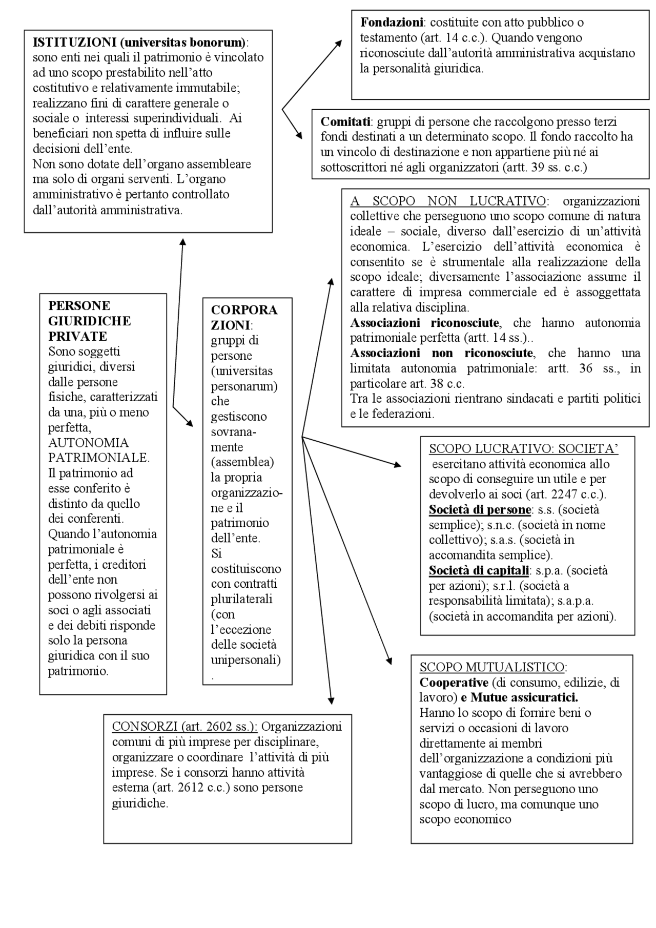 Schema Persone Giuridiche Schemi E Mappe Concettuali Di Istituzioni