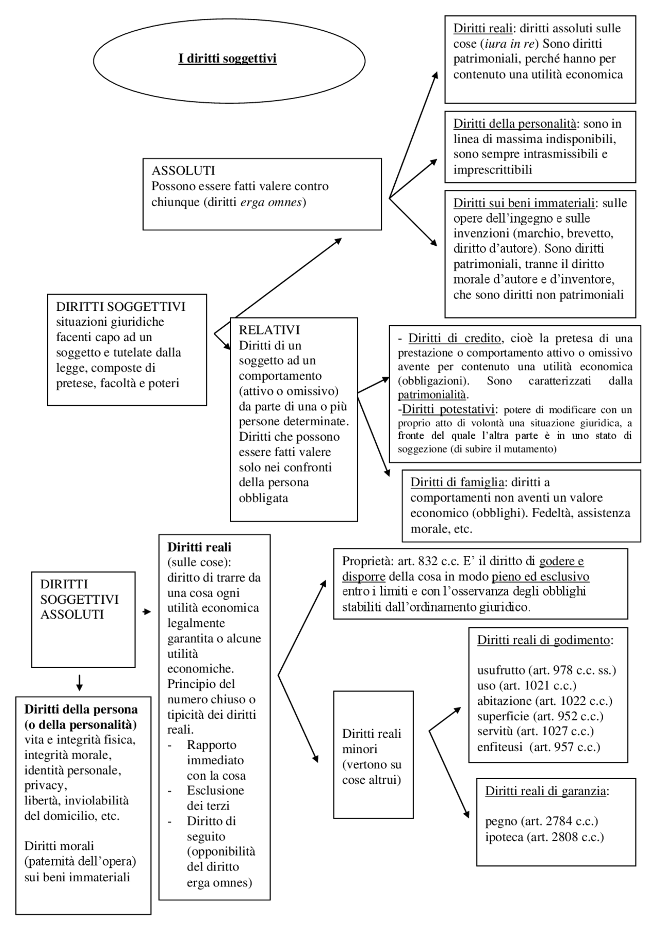 Schema Diritti Soggettivi Schemi E Mappe Concettuali Di Diritto
