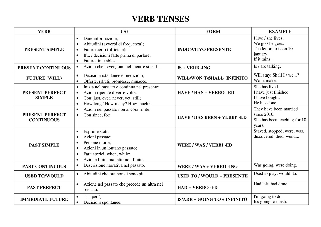 Verb tenses tabella riassuntiva | Schemi e mappe concettuali di Lingua Inglese | Docsity