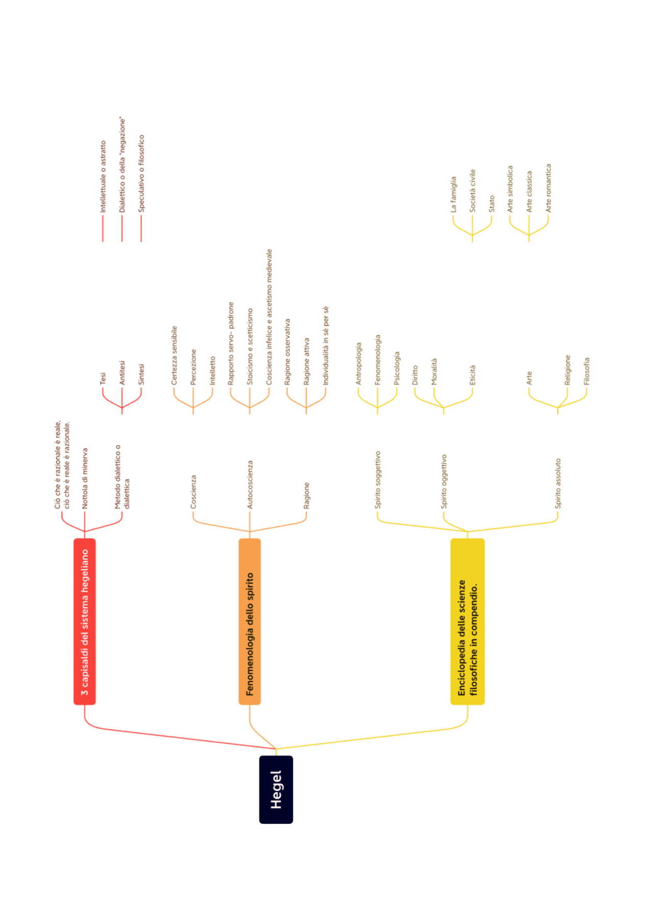 Mappa Concettuale Hegel Schemi E Mappe Concettuali Di Filosofia Docsity