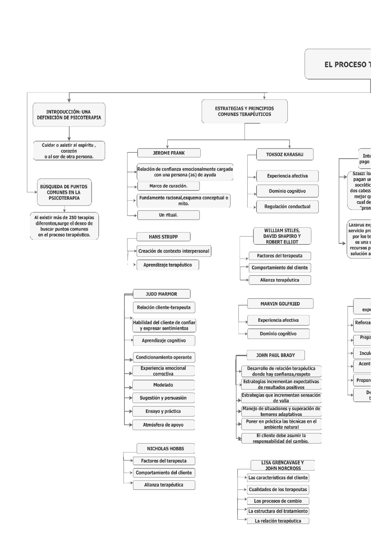 Mapa Conceptual De Terapia Ejercicios De Psicodiagnóstico Docsity