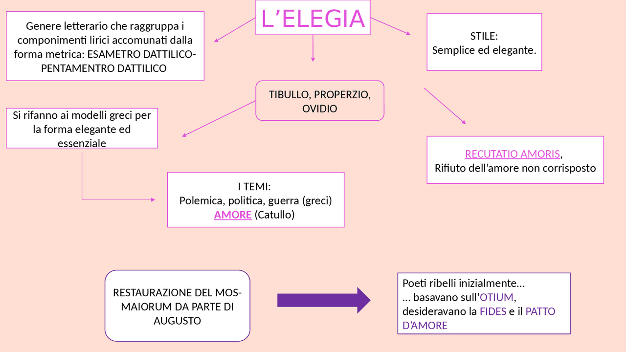 L'elegia, tibullo,properzio,ovidio, livio | Schemi e mappe concettuali ...