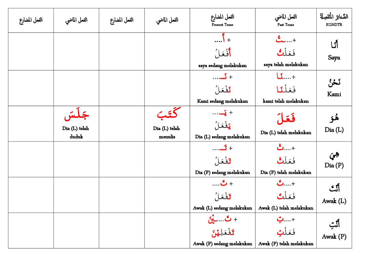 Nota dan latihan feel madhi dan feel mudhari' | Exercises Arabic | Docsity