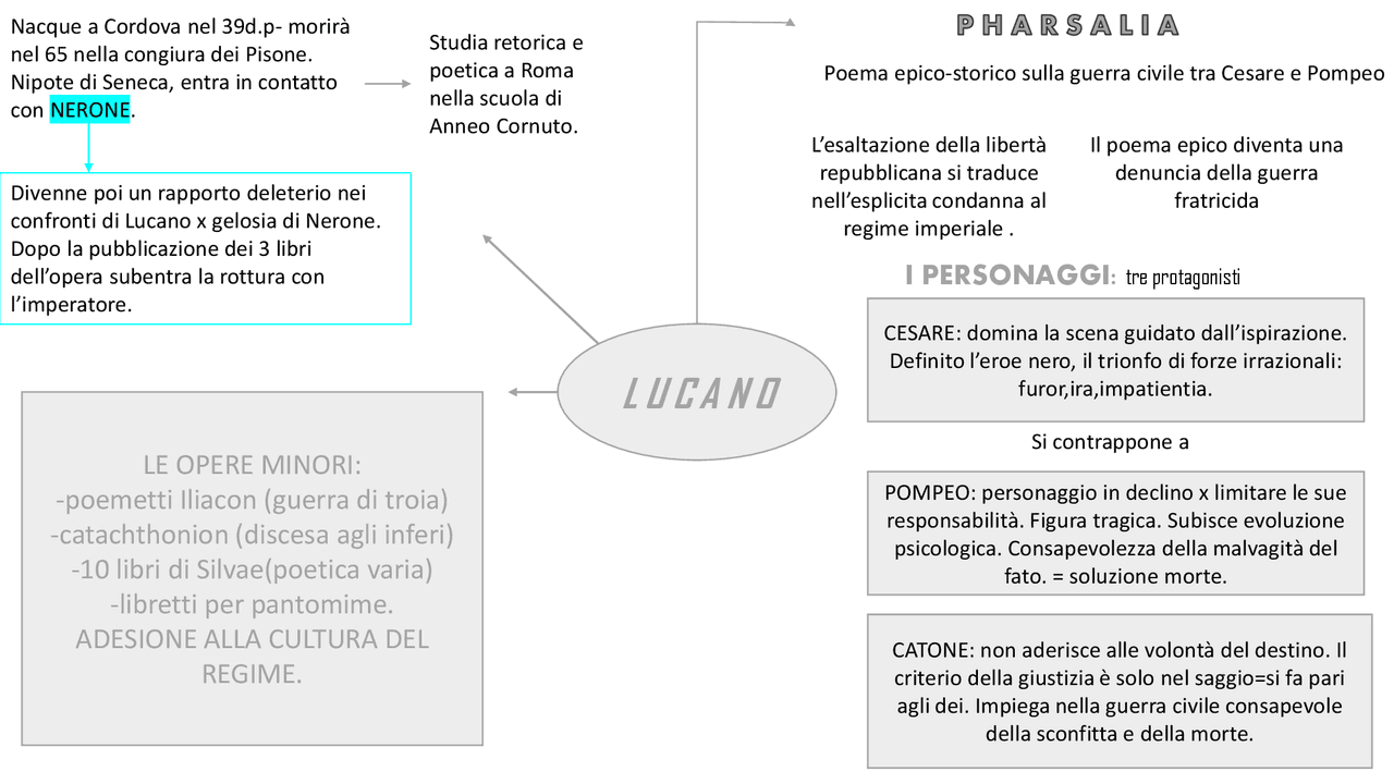 Mappa concettuale DSA Lucano e Petronio | Schemi e mappe concettuali di Latino | Docsity