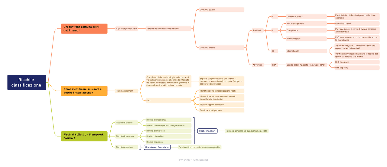 Rischi e classificazione | Schemi e mappe concettuali di Economia degli Intermediari Finanziari ...