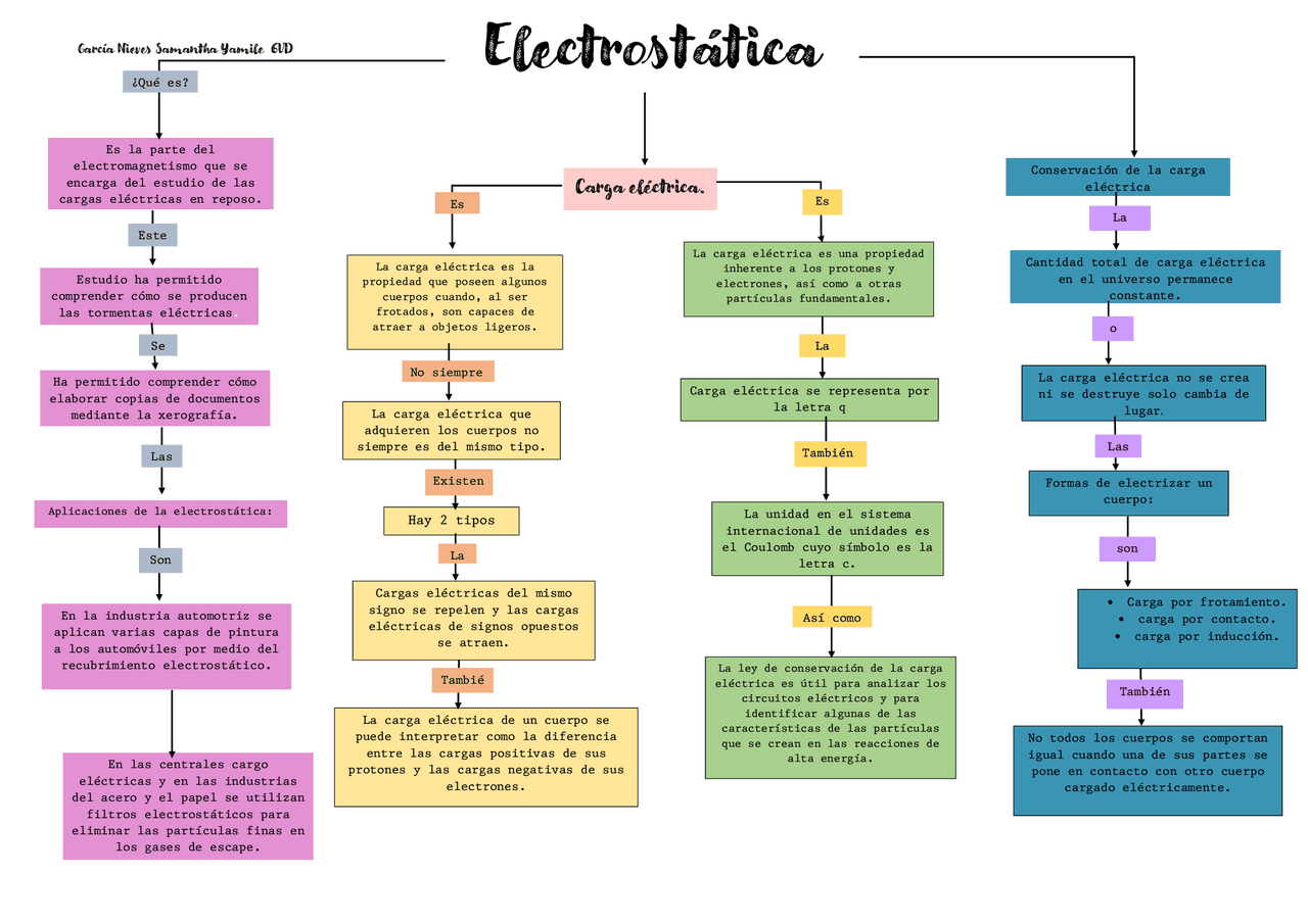 La electrostática/ carga eléctrica | Esquemas y mapas conceptuales de ...