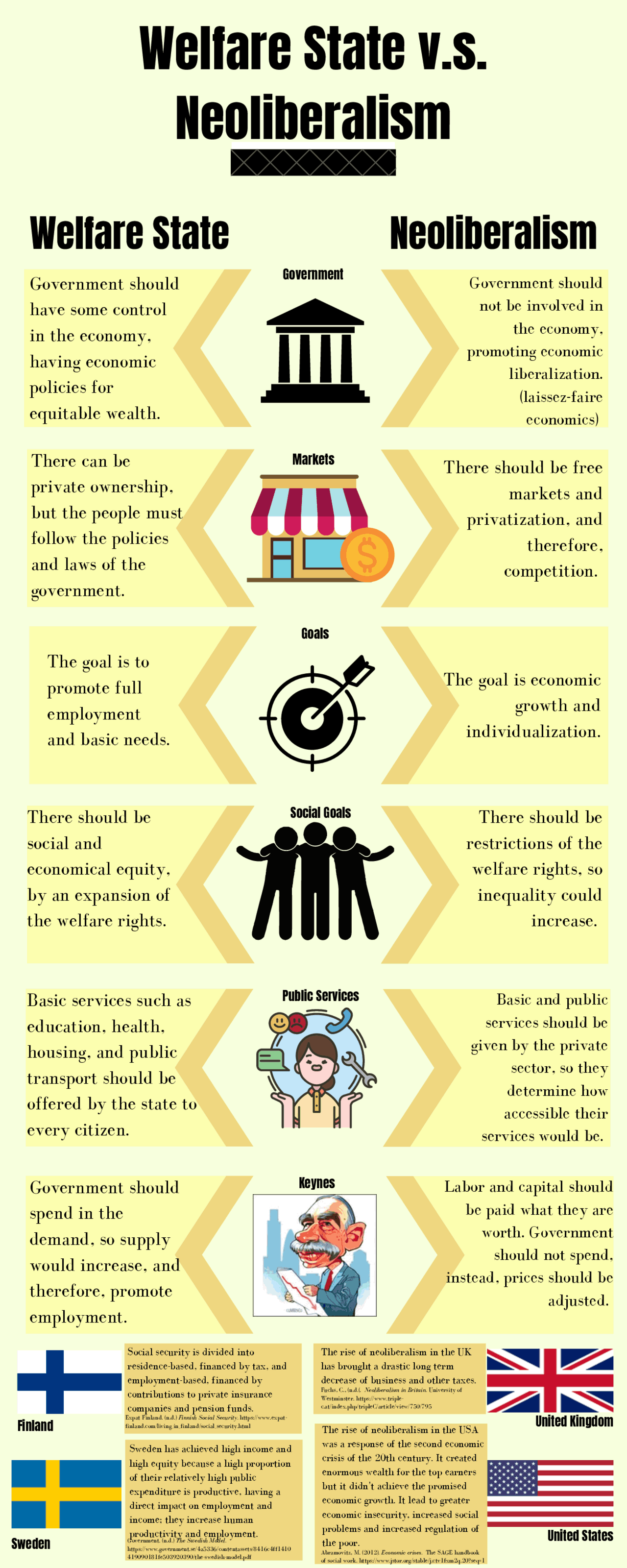 Welfare State v.s. Neoliberalism | Apuntes de Economía | Docsity