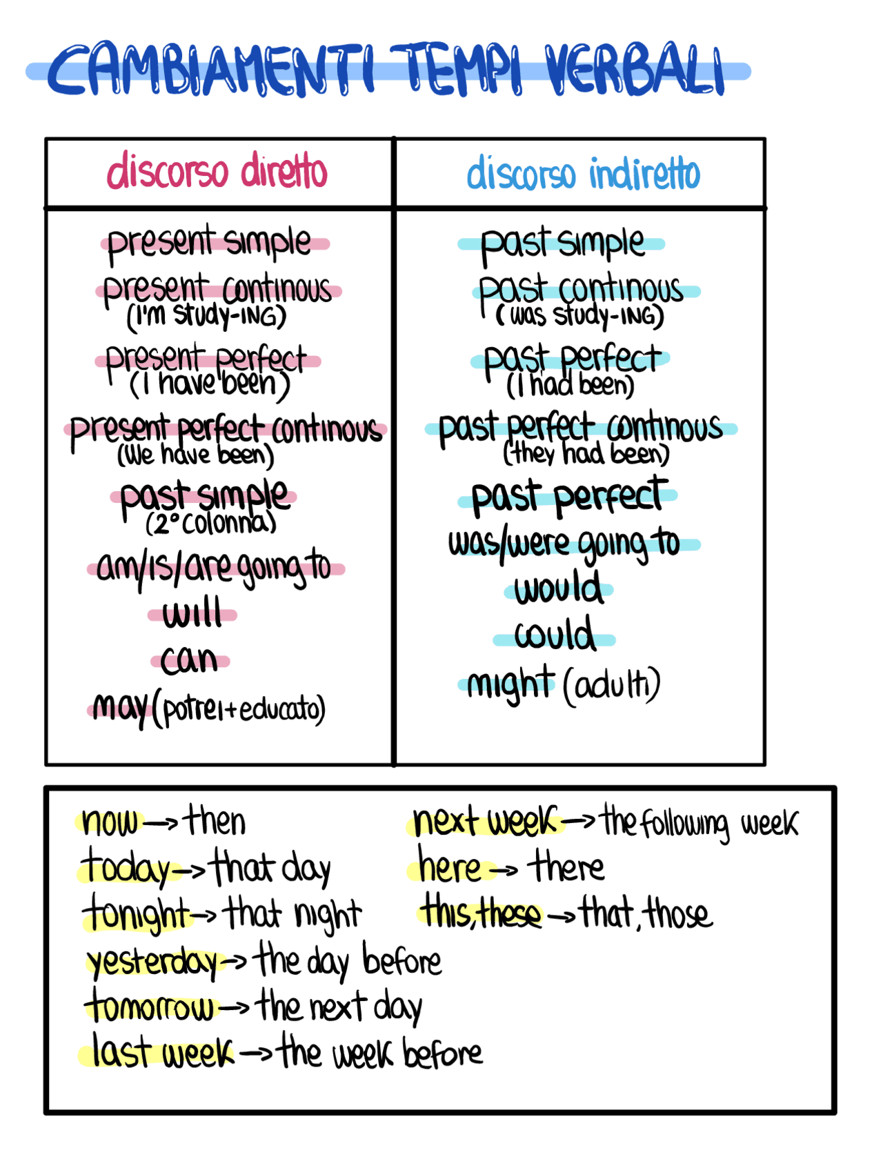 Cambiamenti Tempi Verbali Schemi E Mappe Concettuali Di Inglese Docsity