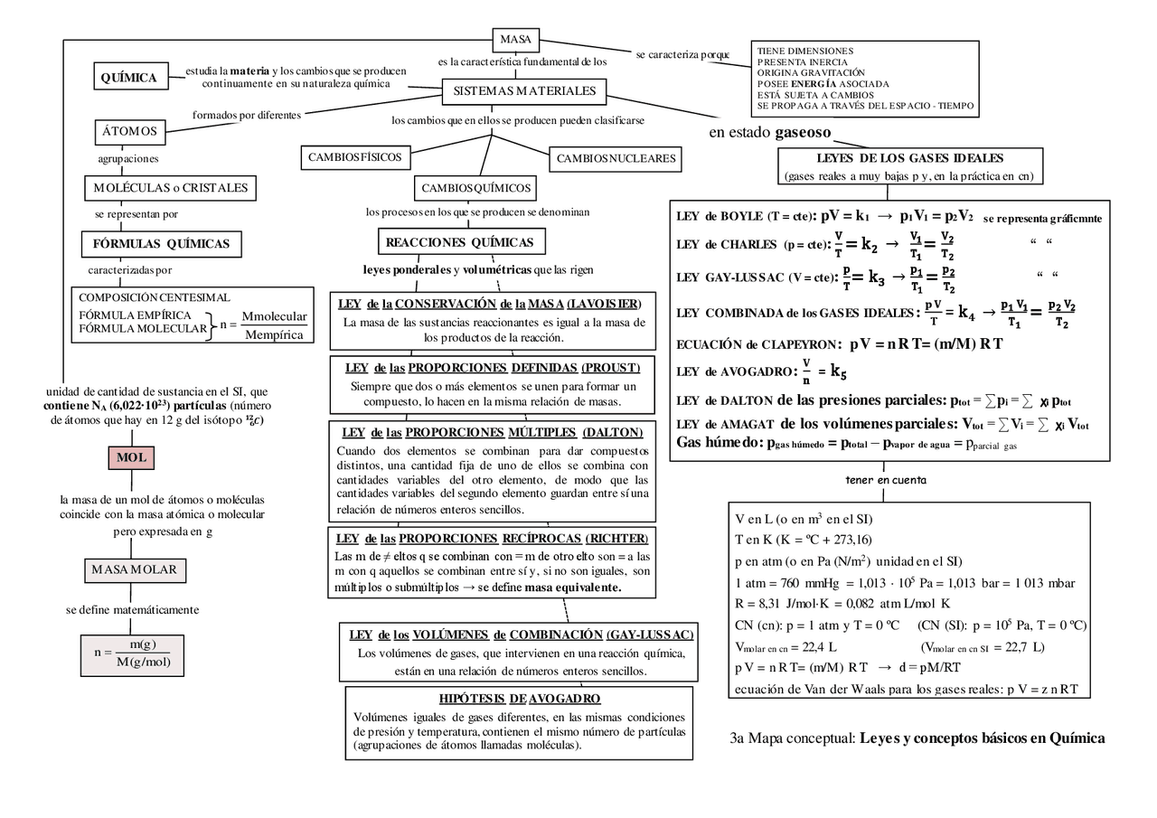 Leyes y conceptos básicos | Esquemas y mapas conceptuales de Química | Docsity