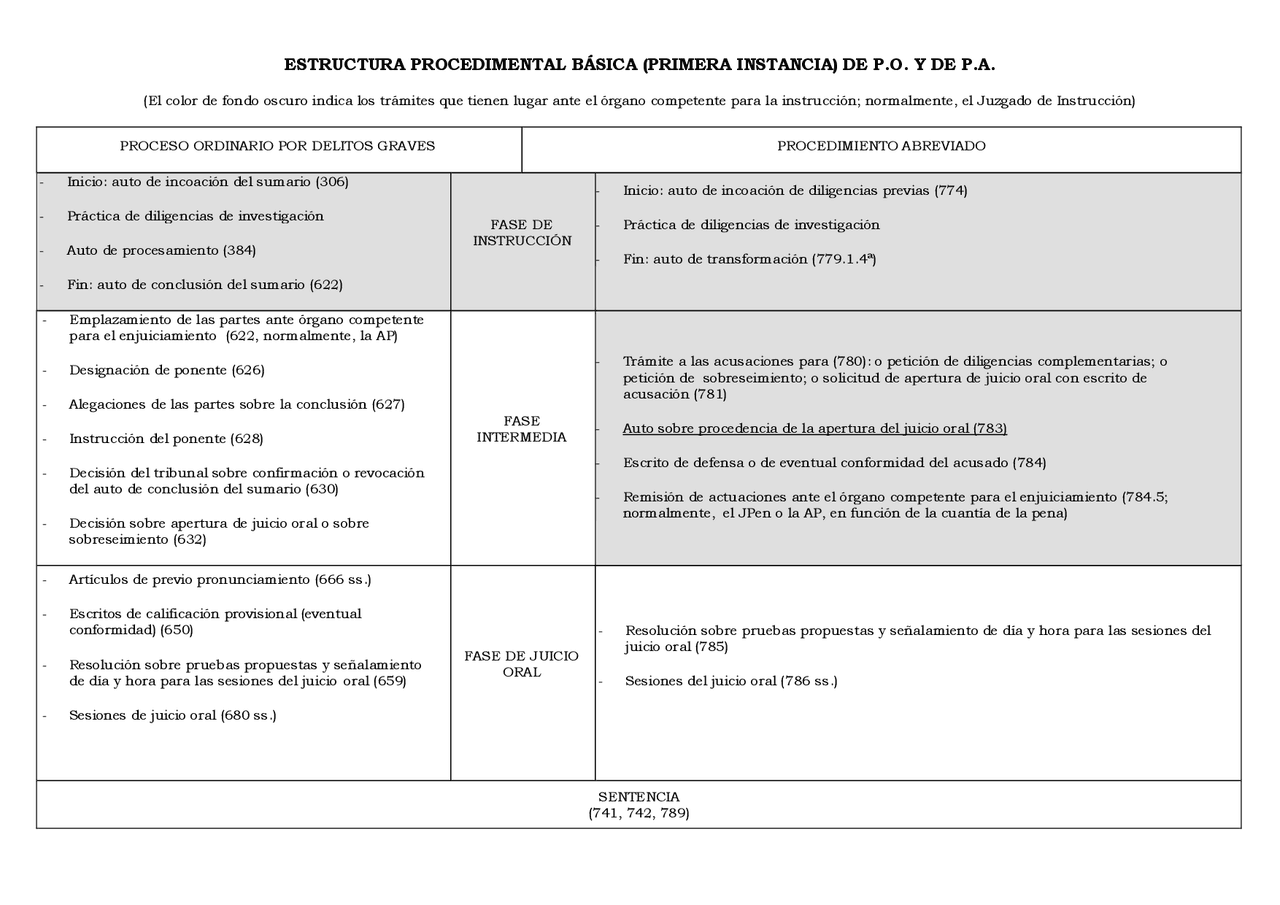 Esquema Del Proceso Penal Apuntes De Derecho Procesal Penal Docsity