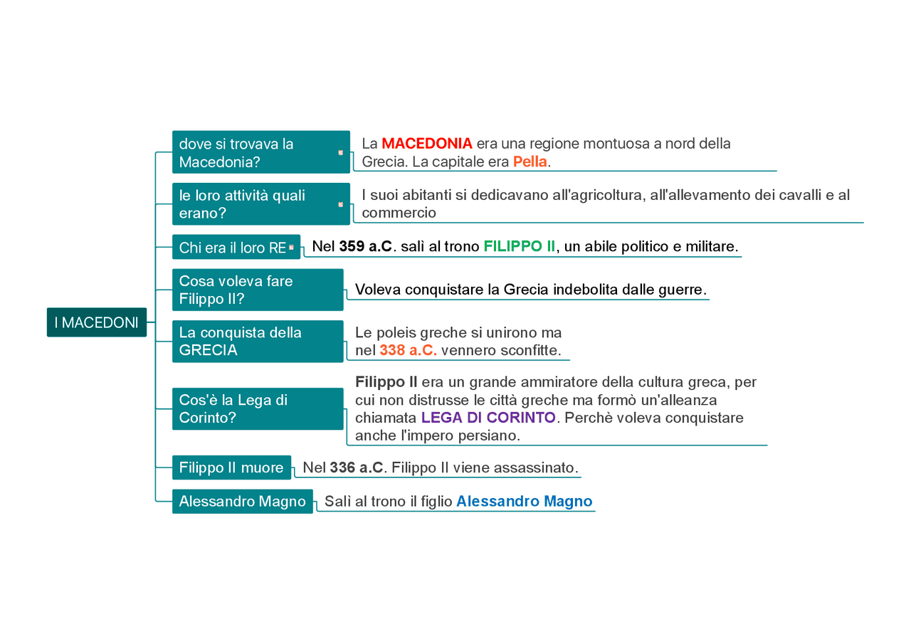 Le colonie greche e la Magna Grecia | Schemi e mappe concettuali di ...