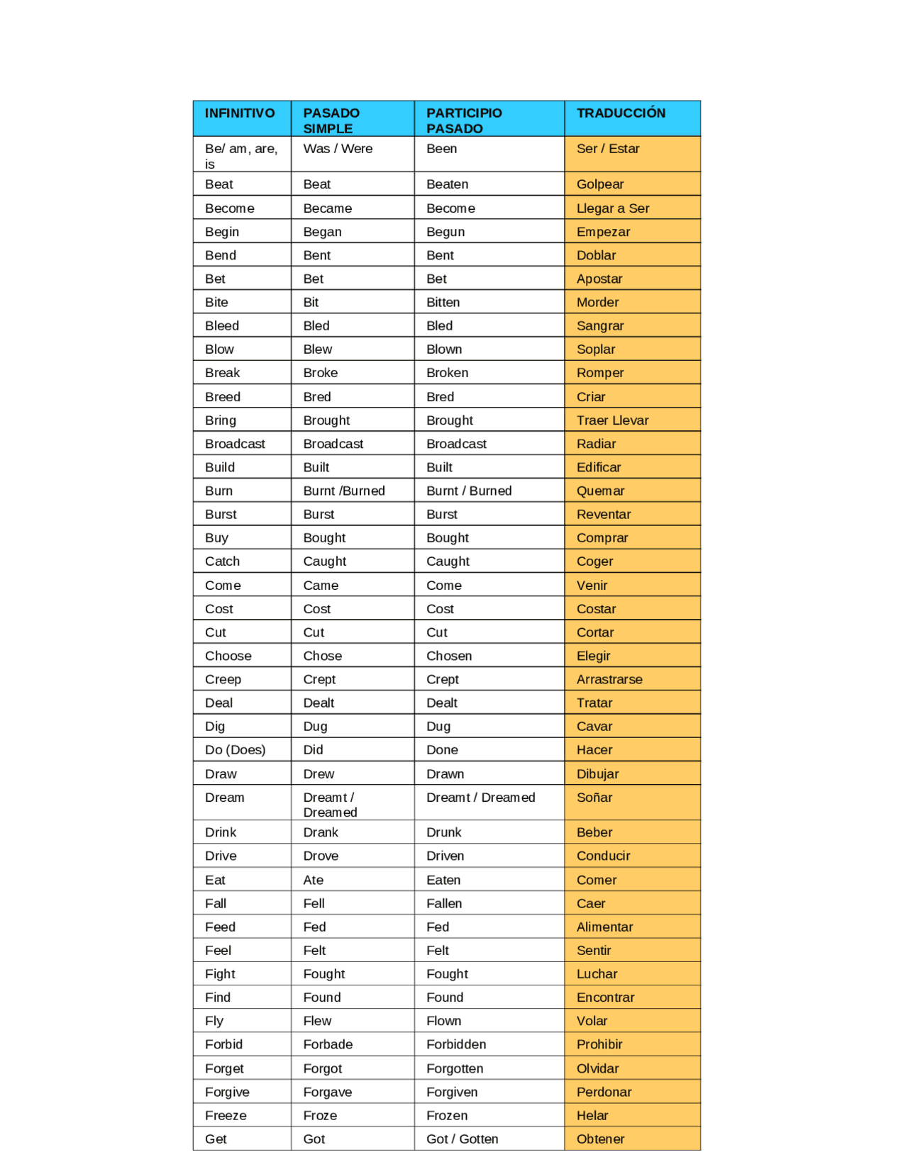 Verbos irregulares.. | Apuntes de Inglés | Docsity
