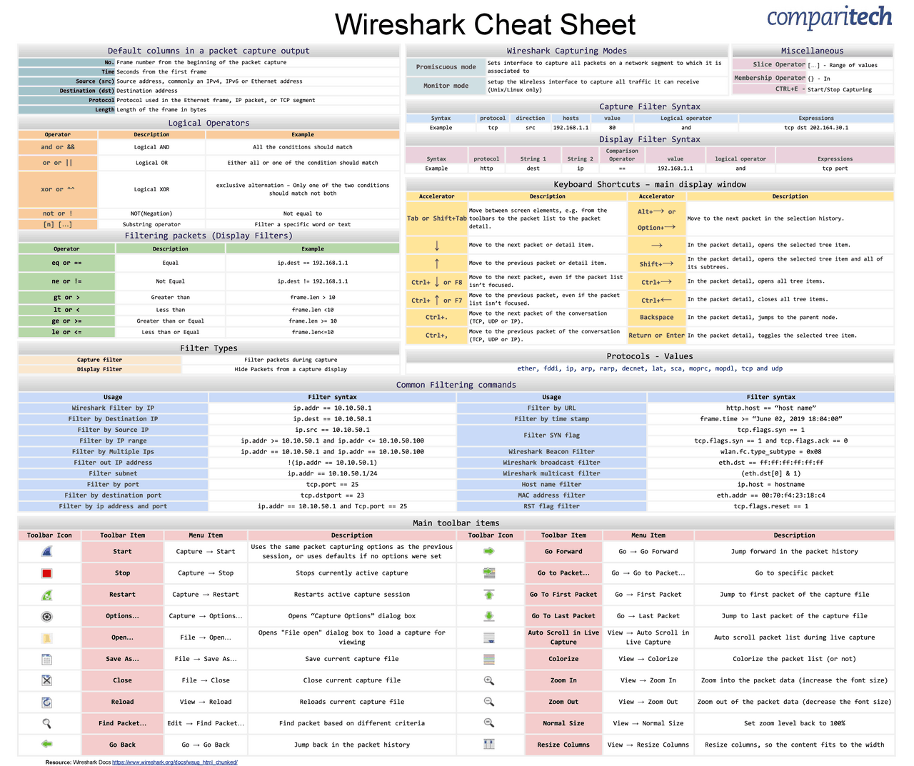 Wireshark Cheat Sheet Mitschriften Computeranwendungen Docsity