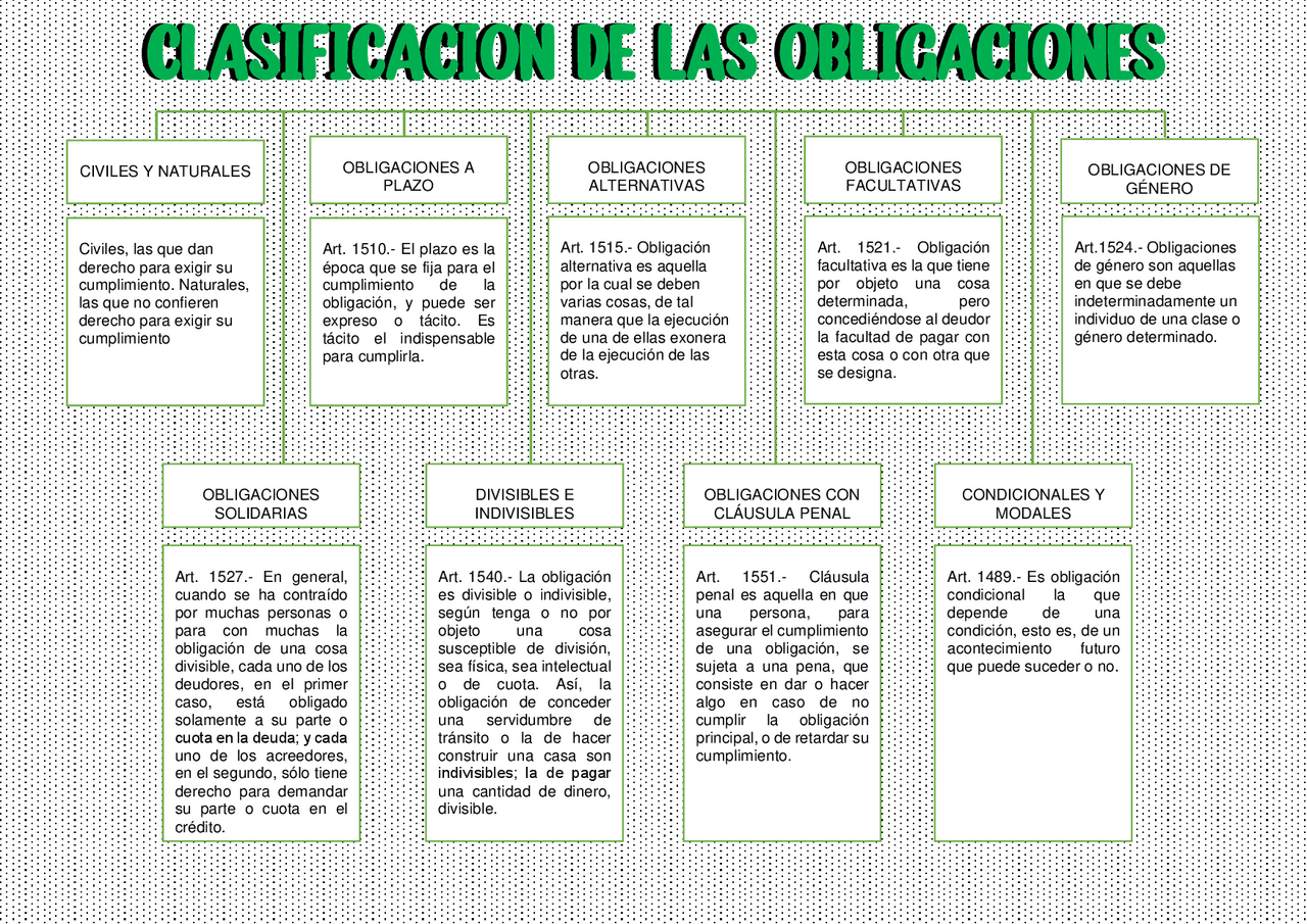 CLASIFICACIÓN DE LAS OBLIGACIONES | Esquemas y mapas conceptuales de ...