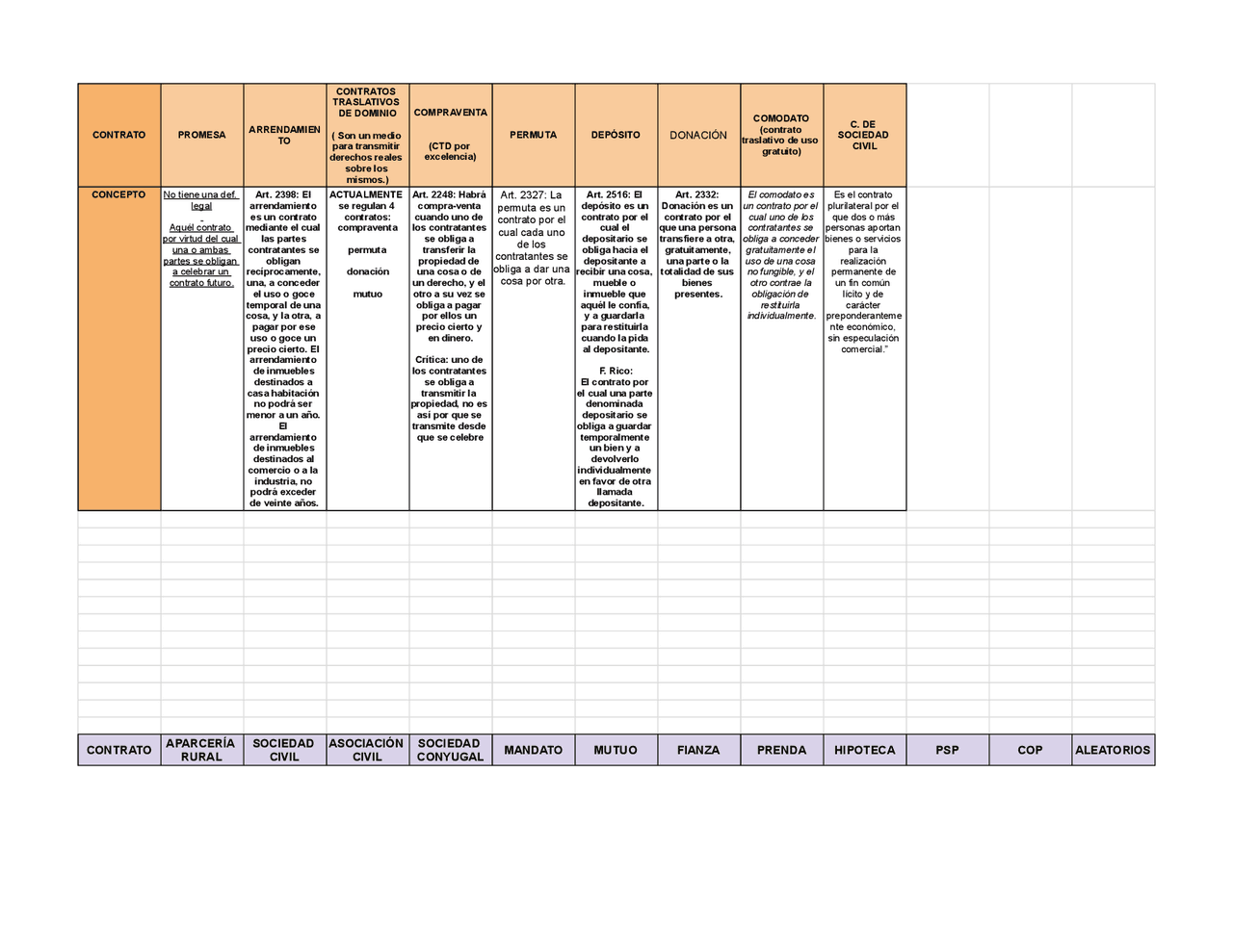 Contratos Civiles Resumen | Apuntes de Derecho Civil | Docsity