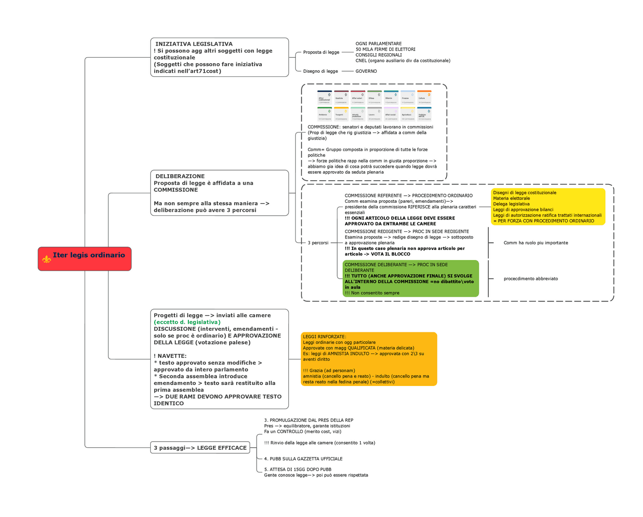 Iter legis ordinario | Schemi e mappe concettuali di Diritto Pubblico ...