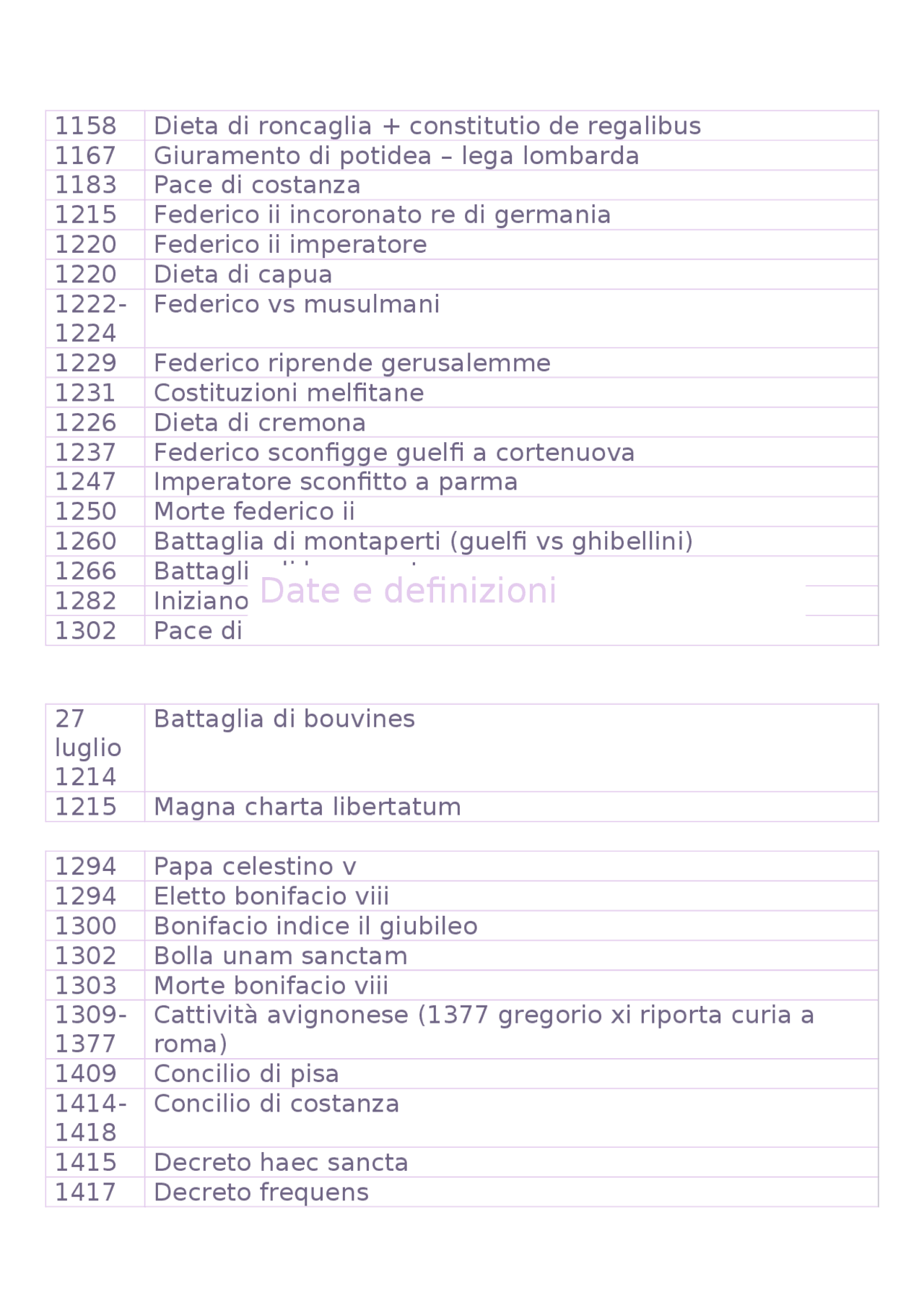 Federico I E Federico Ii Schemi Schemi E Mappe Concettuali Di Storia