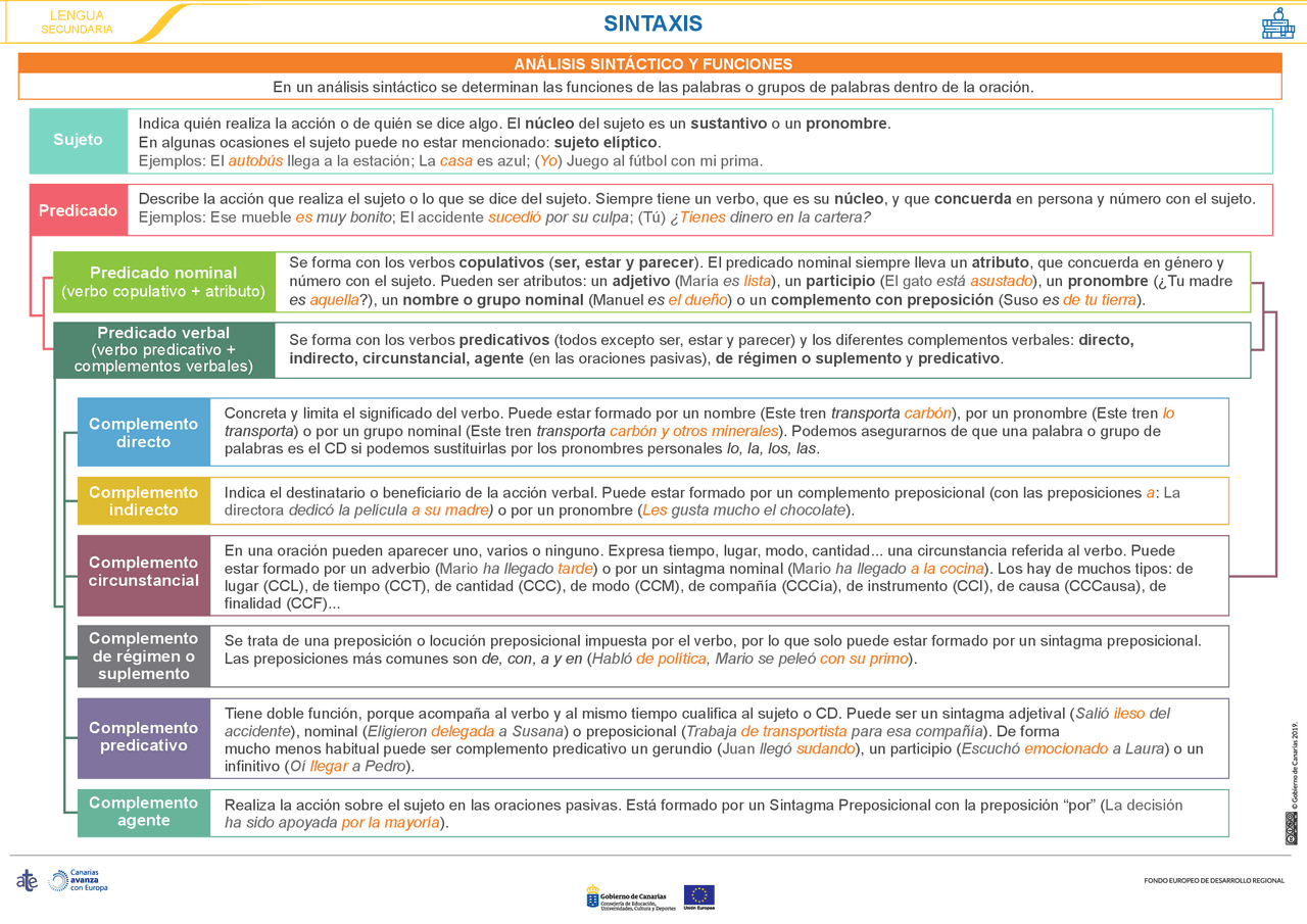 Es un esquema de todos los elementos de la sintaxis | Esquemas y mapas conceptuales de Lengua y ...