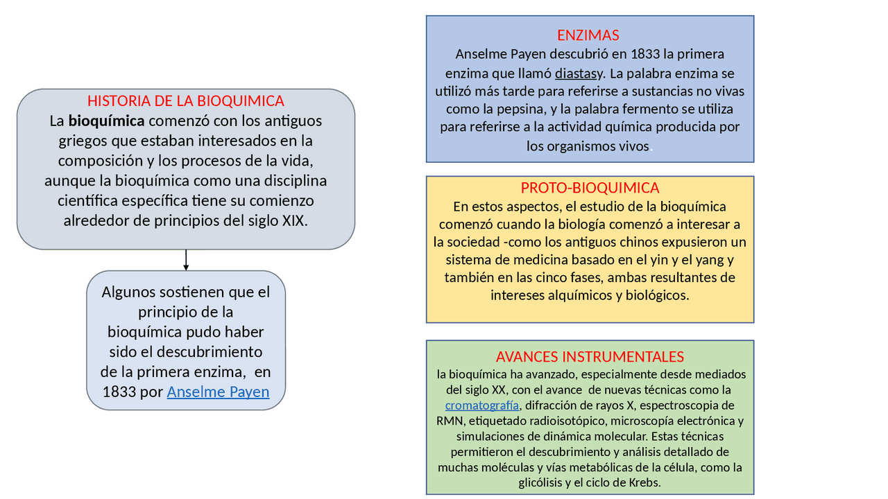 Historia de la bioquimica desde sus inicios hasta la fecha con conceptos basicos | Publikacje ...