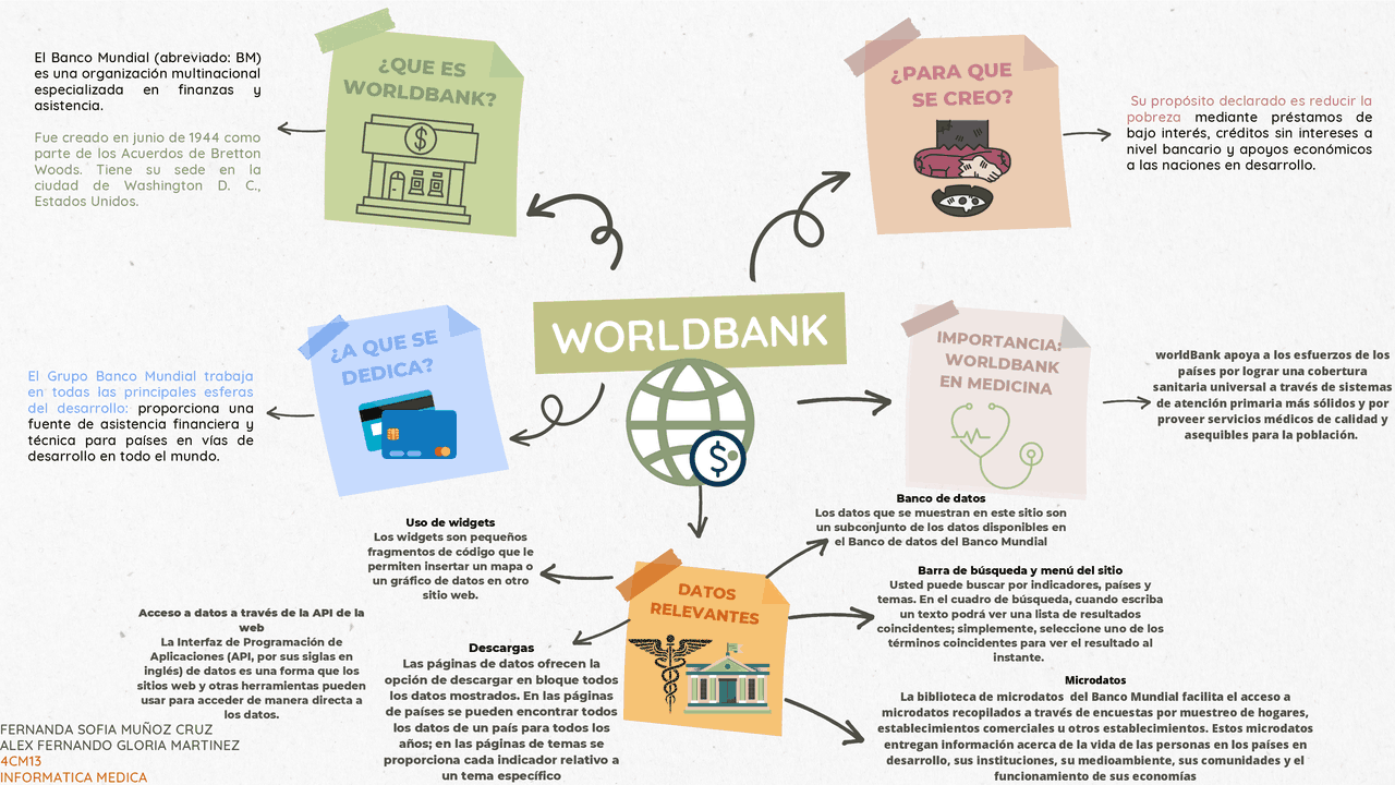 WORLDBANK-MAPA MENTAL | Esquemas y mapas conceptuales de Informática ...