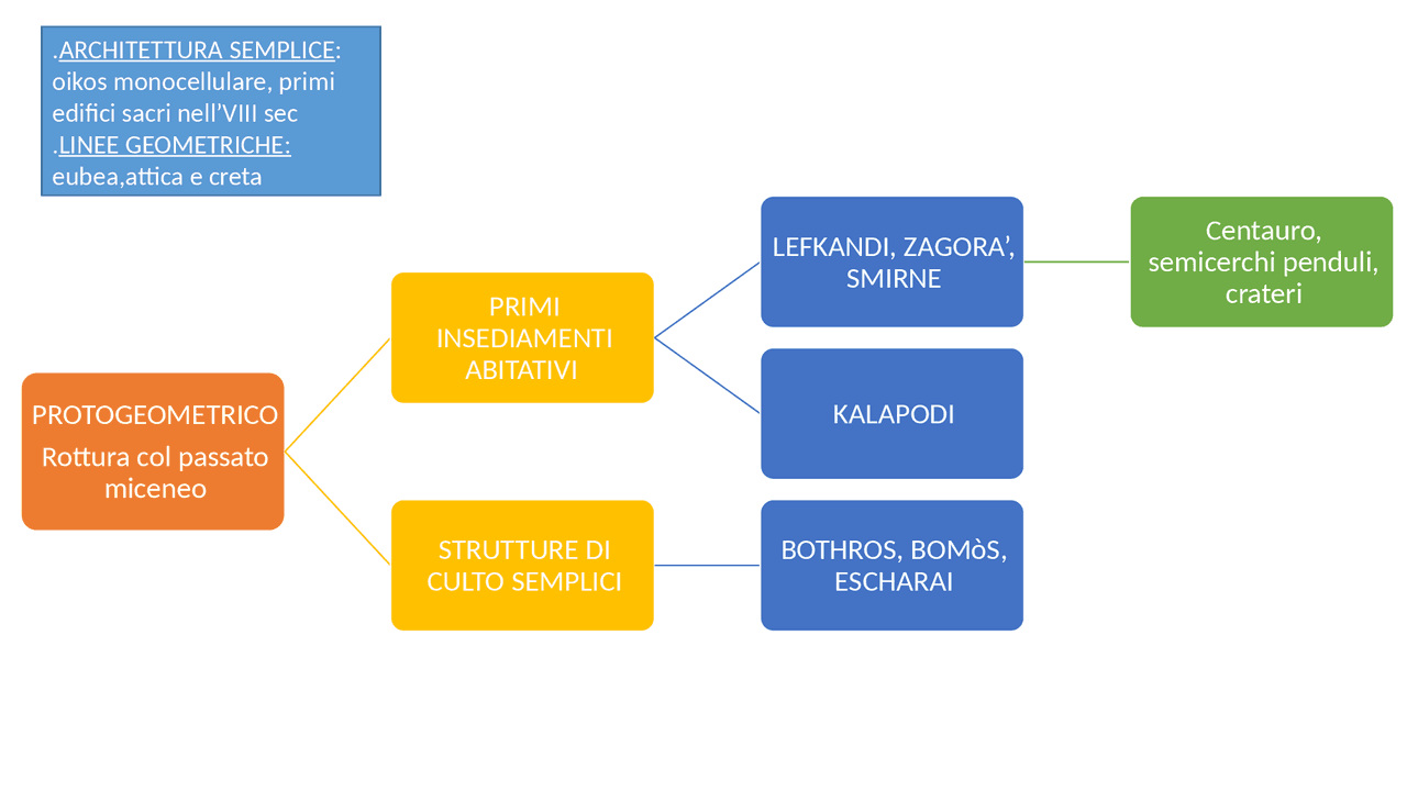 Schemi Archeologia Lippolis Schemi E Mappe Concettuali Di Archeologia