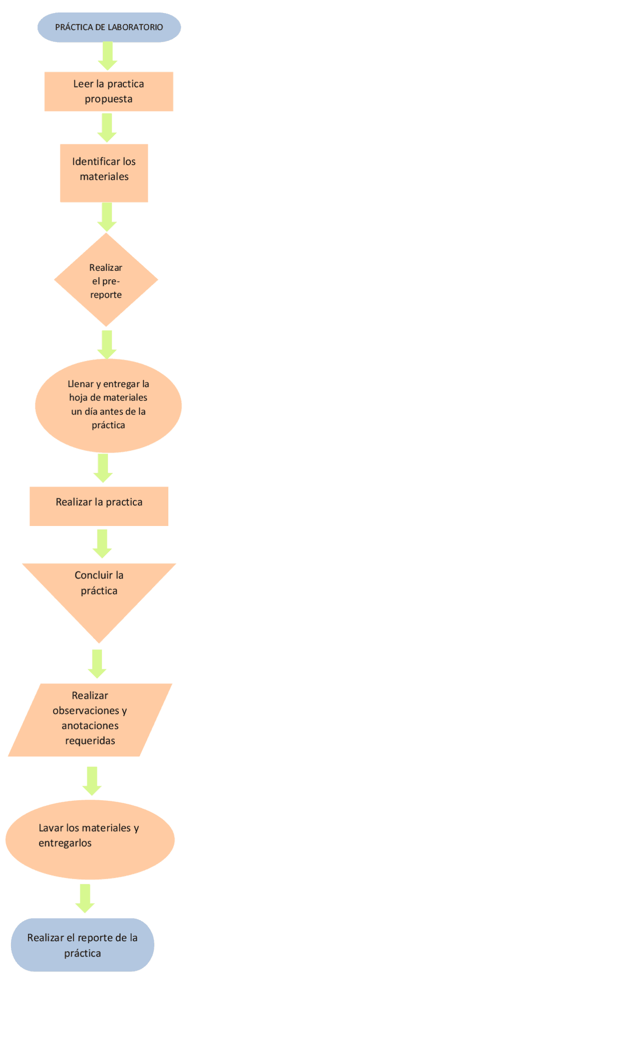 Diagrama de flujo laboratorio | Esquemas y mapas conceptuales de ...