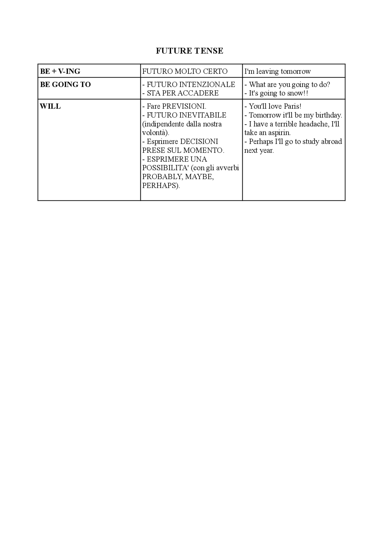 Schema Futuro In Inglese Schemi E Mappe Concettuali Di Inglese Docsity