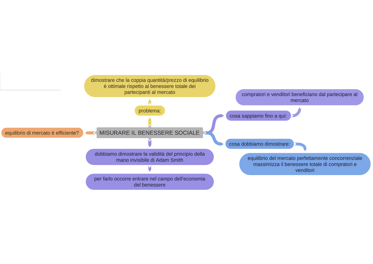 Mappa concettuale: MISURARE il BENESSERE SOCIALE | Schemi e mappe ...