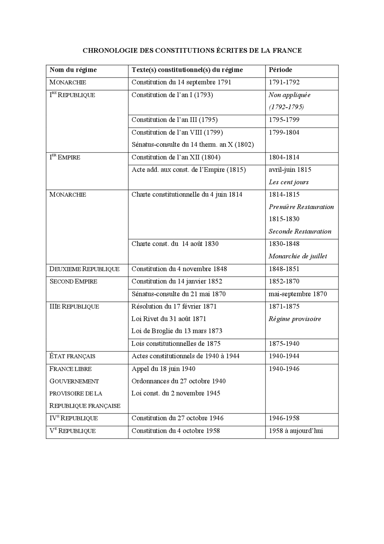 Chronologie Des Constitutions Notes Droit Constitutionnel Docsity