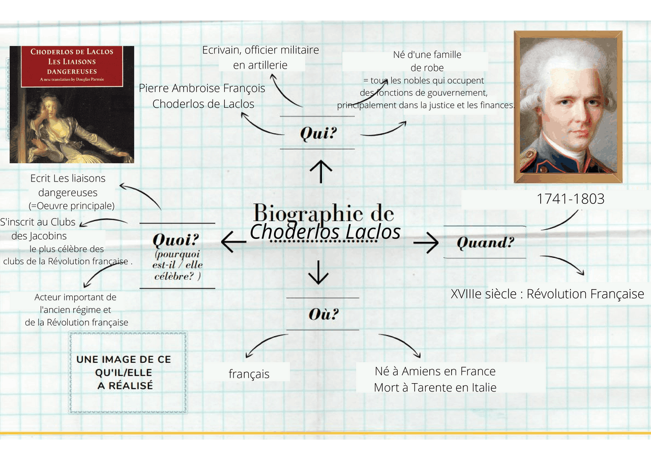 Biographie de Choderlos Laclos | Schémas Français | Docsity