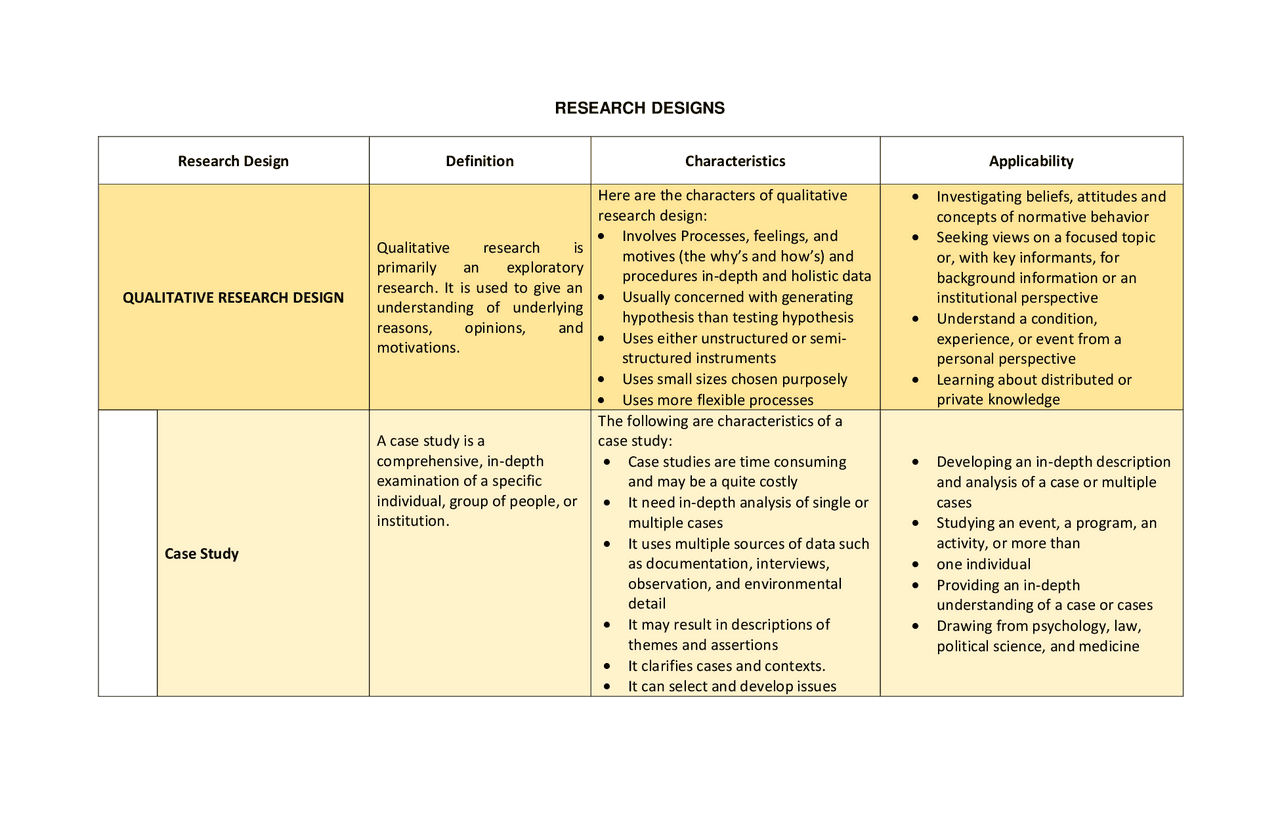 DIFFERENT RESEARCH DESIGNS | Cheat Sheet Research Methodology | Docsity