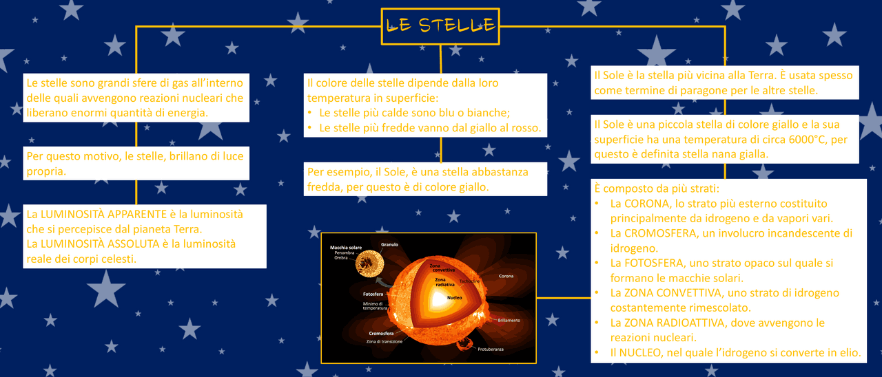 Sintesi Sulle Stelle Schemi E Mappe Concettuali Di Scienze Della