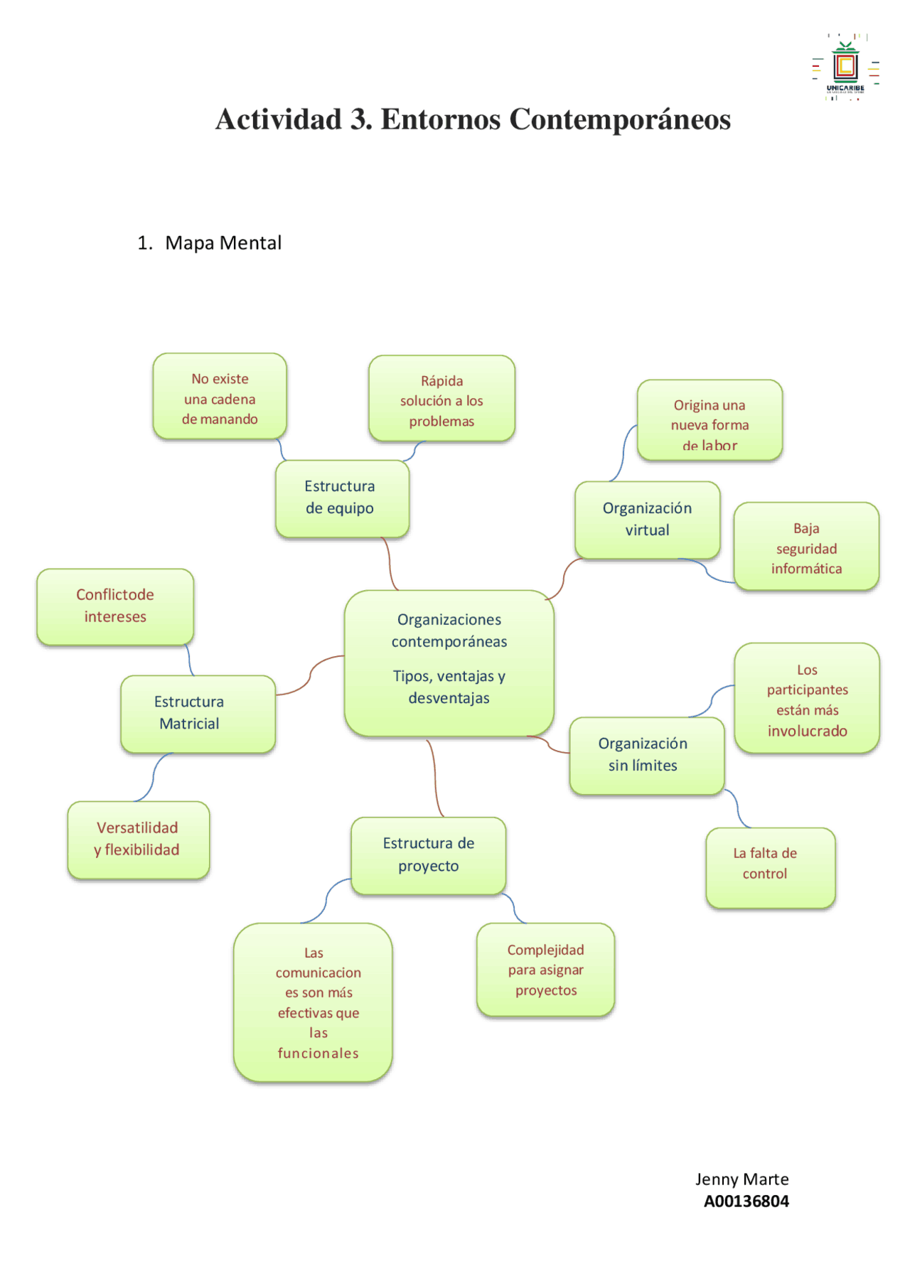 Actividad 3. Entornos Contemporáneos | Esquemas y mapas conceptuales de Administración de ...